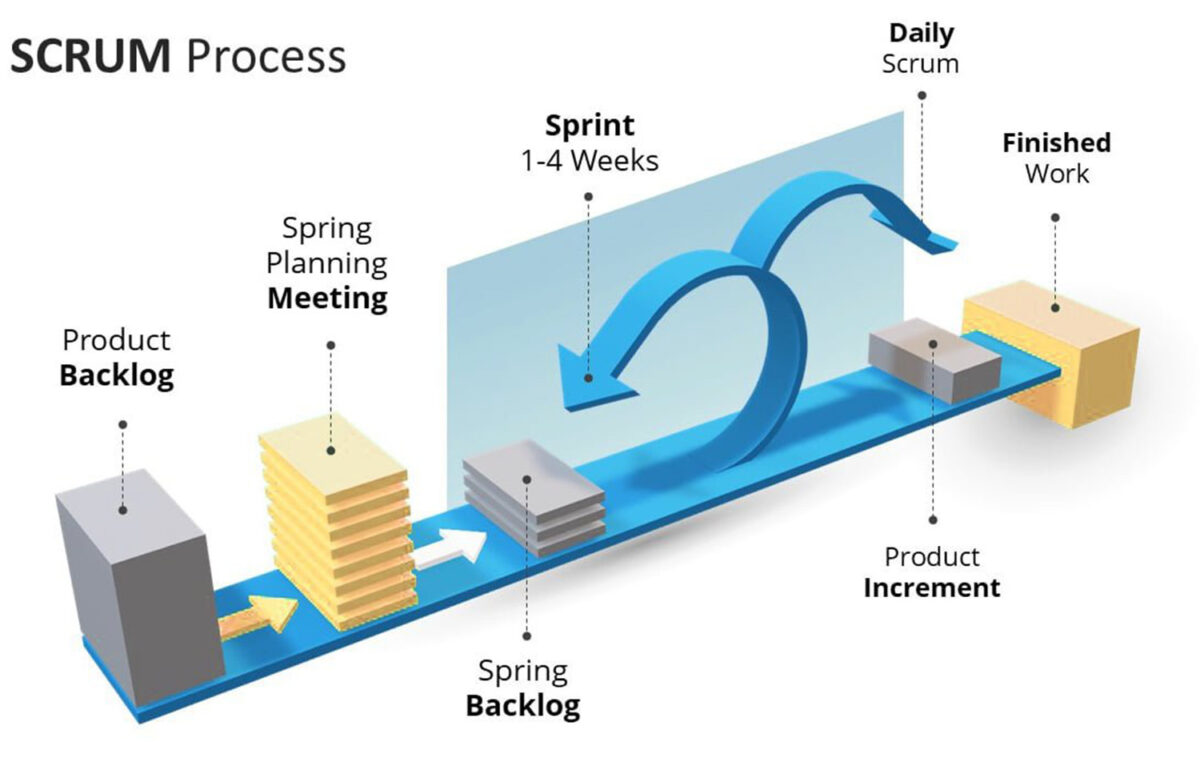 Is Agile a methodology? | Obeya Association