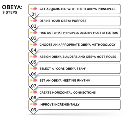 How to build an Obeya Room - Obeya Association