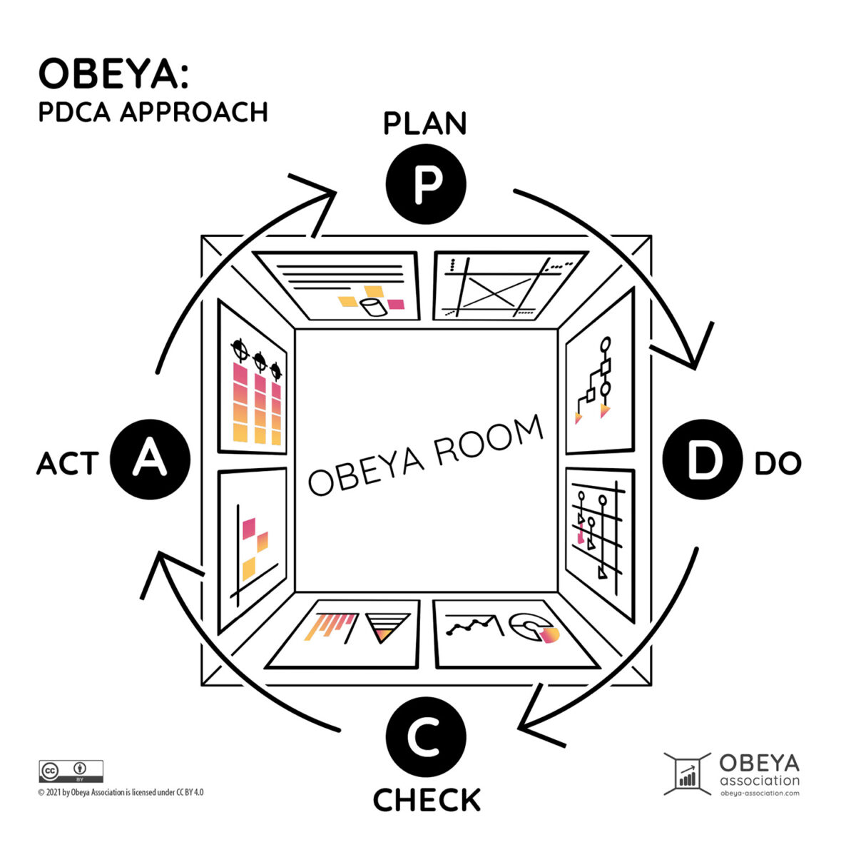 How to build an Obeya Room - Obeya Association