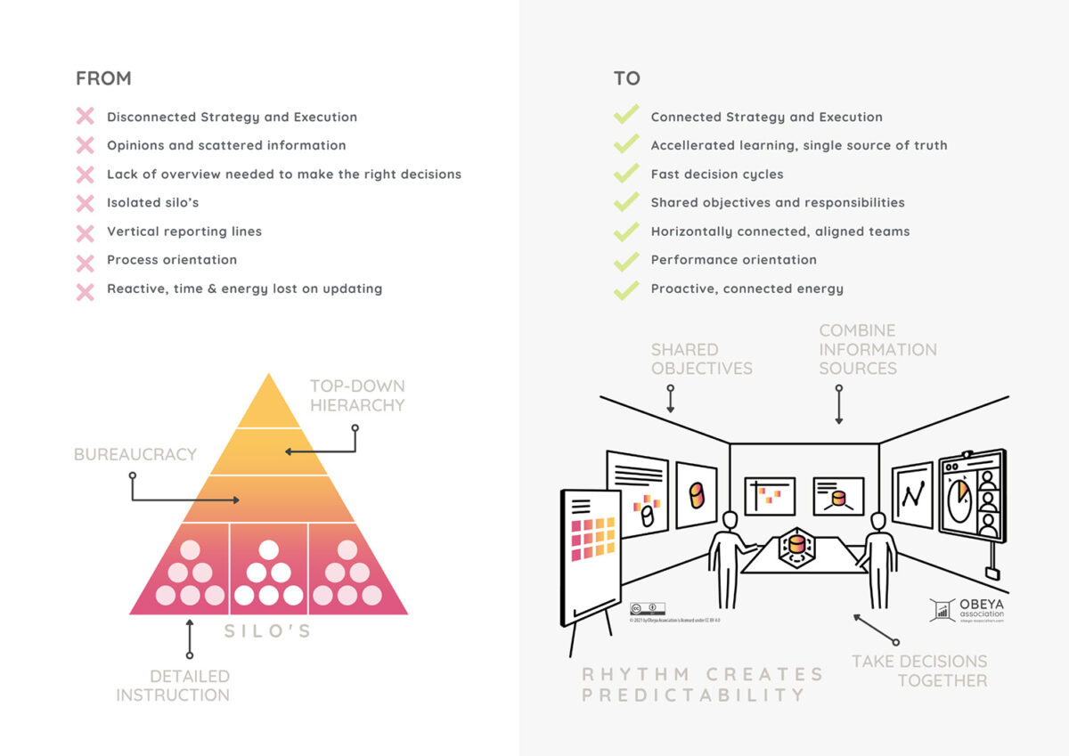 How to build an Obeya Room - Obeya Association